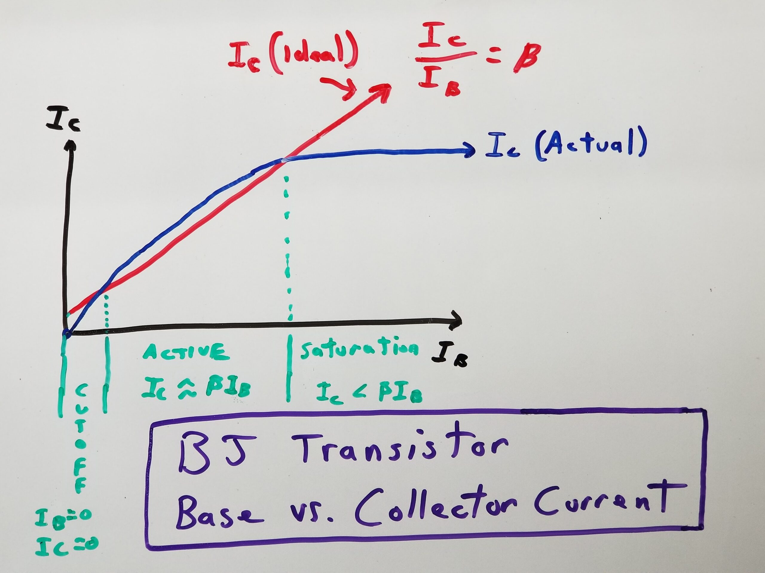 How Transistors Work - BreadBoardCircuits.com